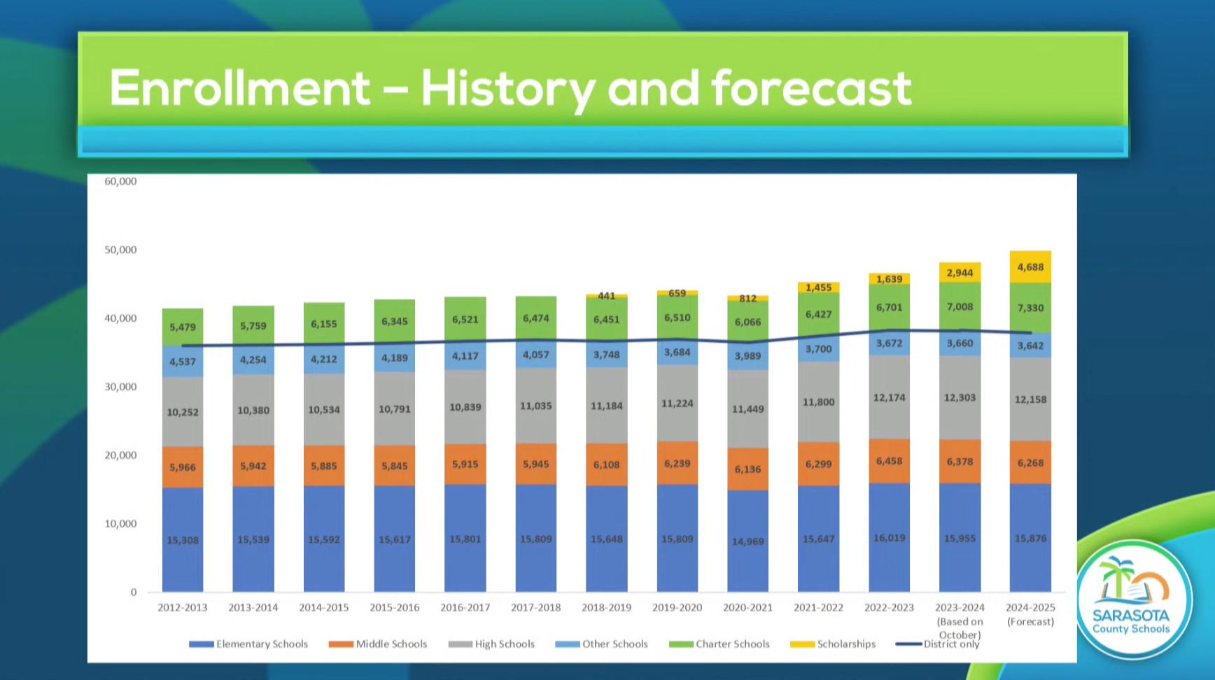 Sarasota public schools forecast: Student numbers will shrink next year ...