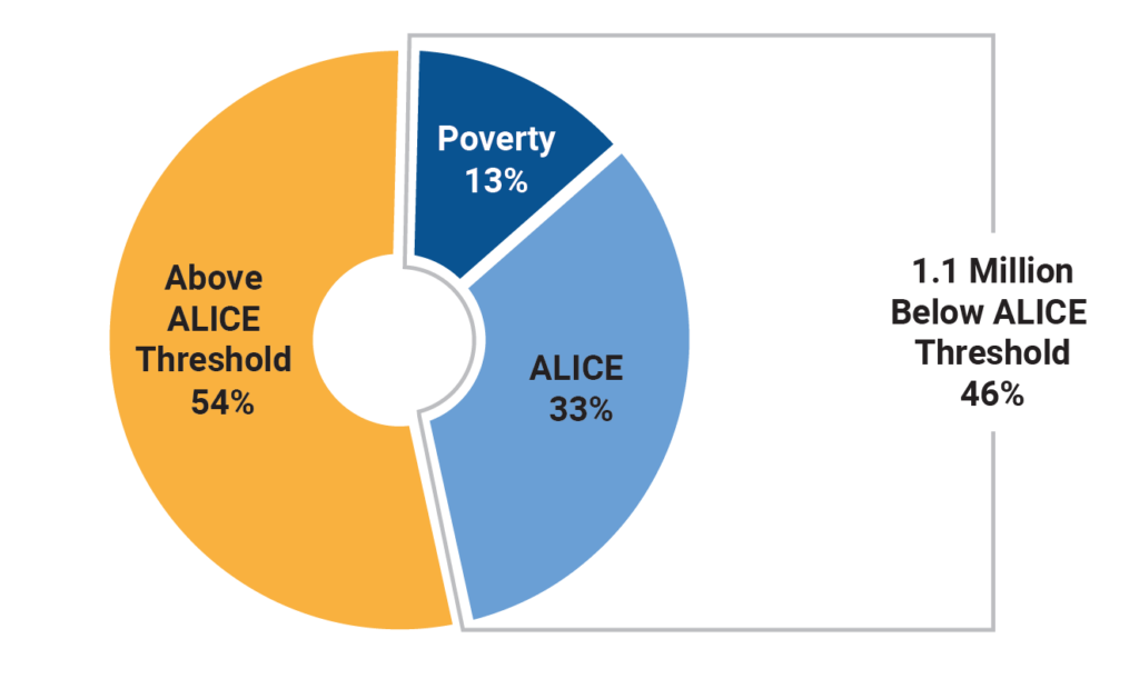 ALICE 2024: The number of paycheck-to-paycheck Households keeps rising ...